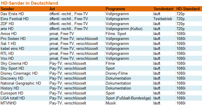HDTV: Alle Programme im Überblick - NETZWELT