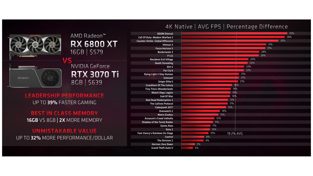 AMD: Hersteller erläutert, wie wichtig viel VRAM ist und stichelt gegen ...