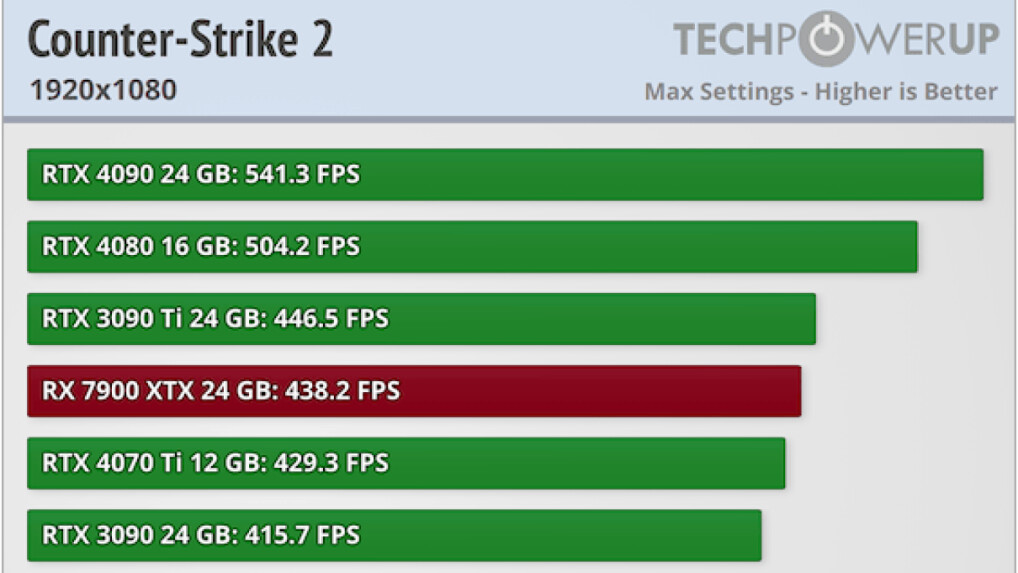 Counter-Strike 2: Nvidia oder AMD? Mit diesen Grafikkarten könnt ihr ...