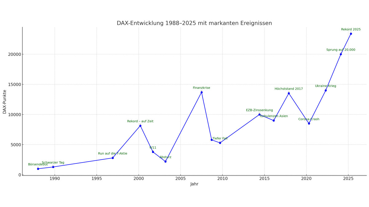 DAX auf Höhenflug! Doch diese 5 harten Fakten dürft ihr nicht ...