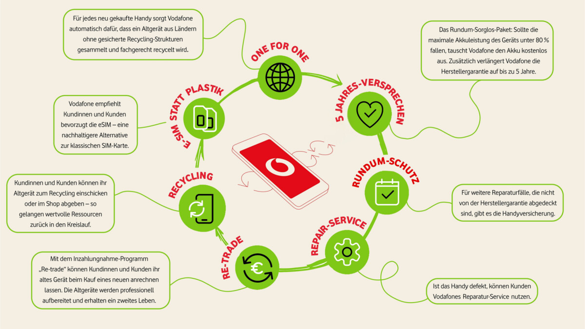Vodafone startet Mega-Versprechen: Extralange Garantie und Akku-Service ...
