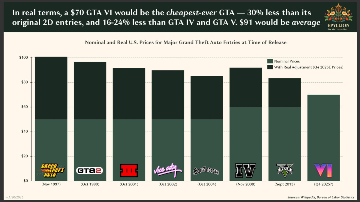 GTA 6 - Preis von 70 bis 100 US-Dollar: Dennoch soll das neue Rockstar ...