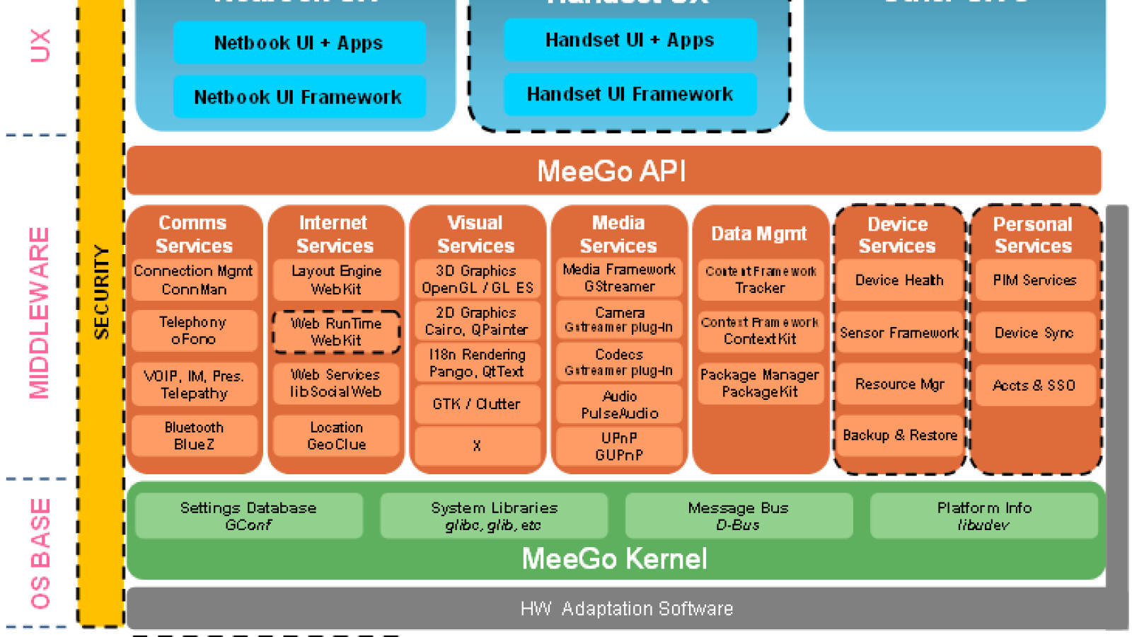 MeeGo nutzt freie Software | NETZWELT